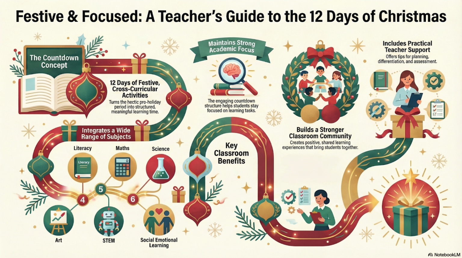 12 Days of Christmas Classroom Activities: Creative Ideas to Keep ...